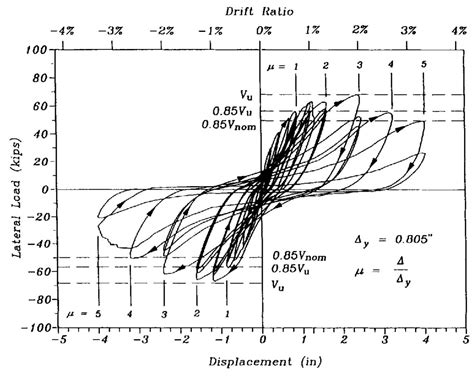 Lateral Force—deflection Hysteresis Loops