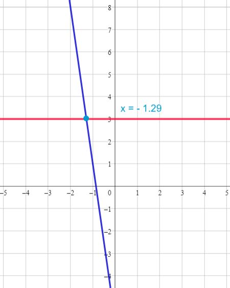 Solving A Linear Equation By Graphing Practice Algebra Practice Problems Study Com