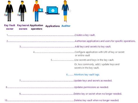 Learn About Azure Key Vault