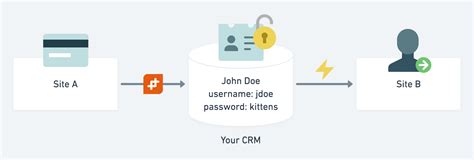 Sync Users Between Sites Wp Fusion