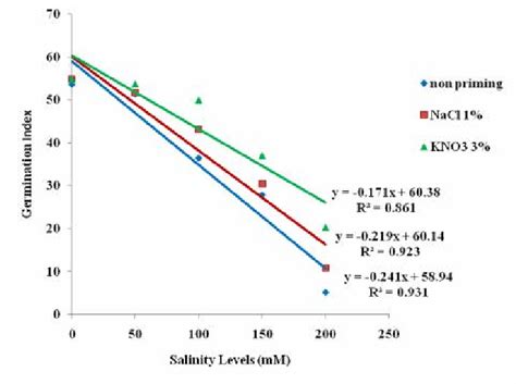 The Effect Of Different Salinity Levels On Germination Index Gi Of