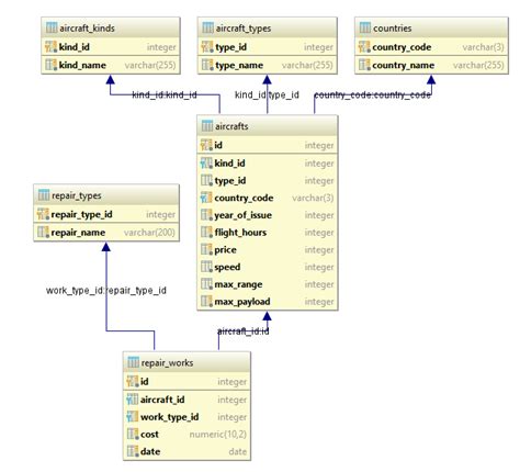 Практика работы с Postgresql — Блог программиста