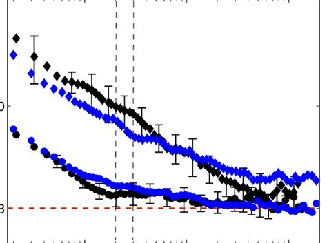 Kurtosis Of Magnetic Field Component Bx From Ace Black Circle