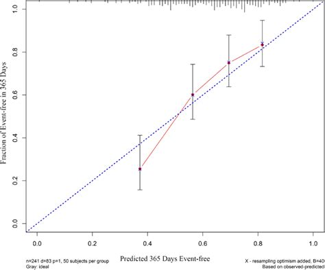 The Calibration Curve Of The Fips Score For The 1 Year Event Free