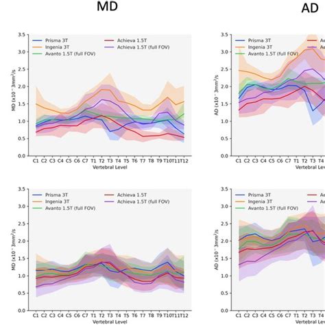 Coefficient Of Average Scanner Values For All Dti Metrics By Vertebral