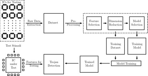 General Pipeline In Machine Learning Based Trojan Detection Download