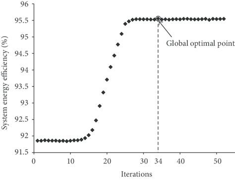 System Energy Efficiency Versus Iterations Download Scientific Diagram