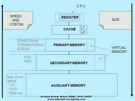 Computer Organisation Part 2 Pptx Computing Technology And Computing