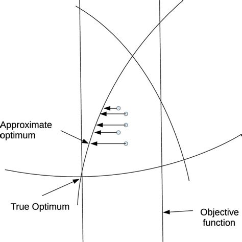 projecting points onto the boundary of a convex feasible region