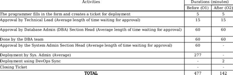 Comparison Per Deployment Before And After Using Devops Download Scientific Diagram