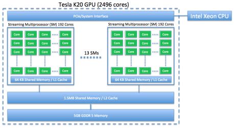 Description Of The GPU Cluster High Performance Computing Facility UMBC
