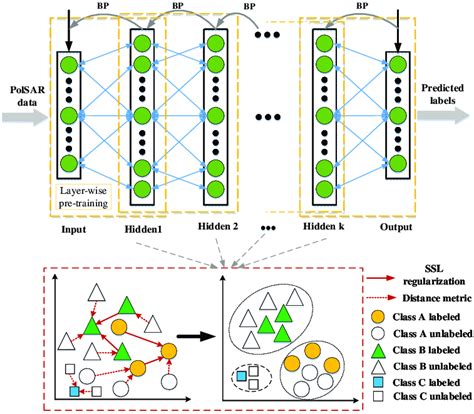 The Architecture Of Our Semi Supervised Deep Metric Learning Network