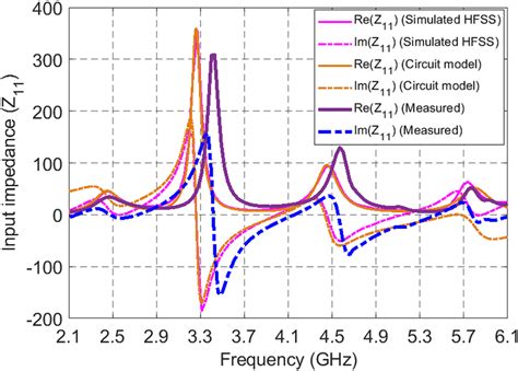 Comparison Of Input Impedance Plot For Configuration‐i Download Scientific Diagram