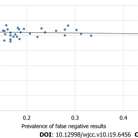 Correlation Between Reverse Transcription Polymerase Chain Reaction Download Scientific Diagram