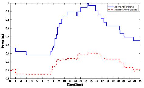 The Daily Power On The Radial Distribution System Download