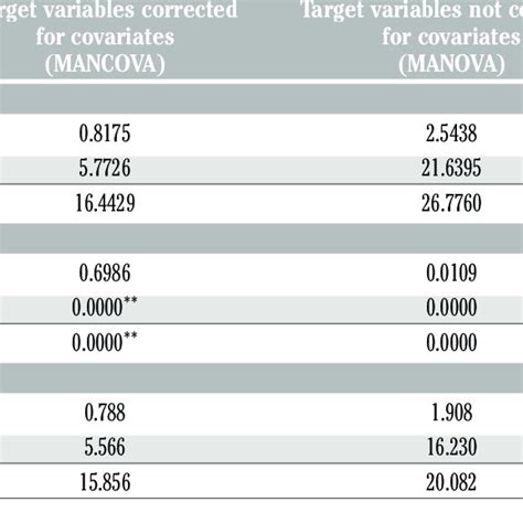 Multivariate Analysis Of Variance And Covariance Download Table