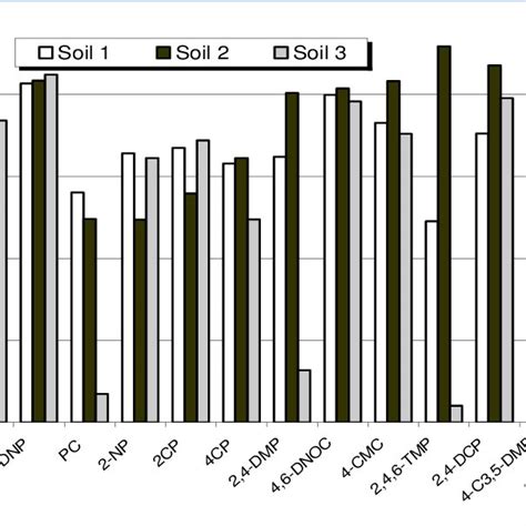 Pdf Methodologies For The Extraction Of Phenolic Compounds From Environmental Samples New