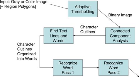 Block Diagram Showing The Steps Of Algorithm Used For Ocr See Online Download Scientific
