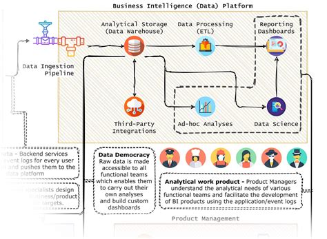 An Experience Of A “data Ecosystem” Antriksh Goel Tealfeed