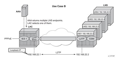 L2tp For Subscriber Access — Lac
