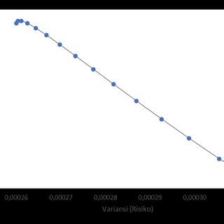 Graph Of Relationship Between Risk Variance And Expected Average Download Scientific Diagram