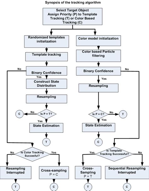 Flow Chart Of The Multi Cue Tracking Algorithm Download Scientific