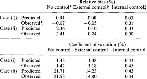 Accuracy And Precision Of Three Quantification Methods Download Scientific Diagram