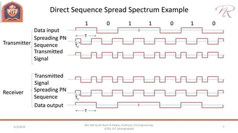 Spread Spectrum Communication Pdf Digital Audio Computer Software And Applications