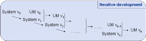 Iterative Development Of System And User Model Module Download