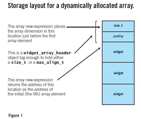Computing Properly Aligned Pointer Values
