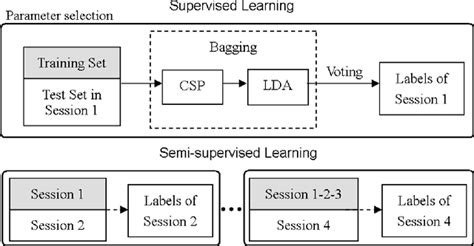 Classifying Single Trial Eeg During Motor Imagery With A Small Training Set