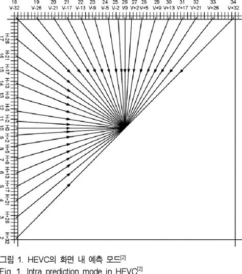 Figure 1 From Fast Intra Coding Using Dct Coefficients Semantic Scholar