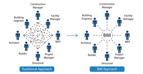 The True Potential Of Bim For The Construction Industry