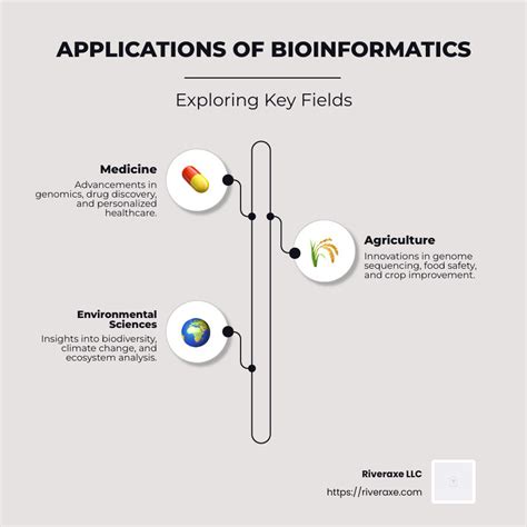 From Genes To Ecosystems The Many Applications Of Bioinformatics Riveraxe