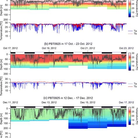 Weekly Time Series Data In A August B October And C December Of