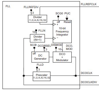Msp F How To Config Spi Using Dma On Ti Rtos Msp Low Power Microcontroller Forum Msp