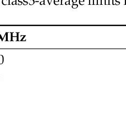 CISPR Class Average Limits For Conducted Voltage Download Table