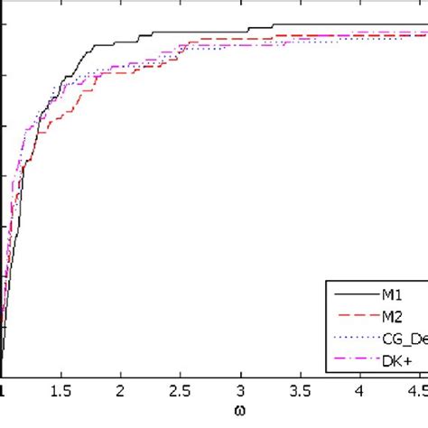 Total Number Of Function And Gradient Evaluations Performance Profiles Download Scientific