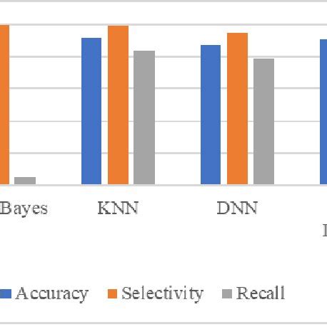 The Performance Of The Three Individual Classifiers And Group Decision