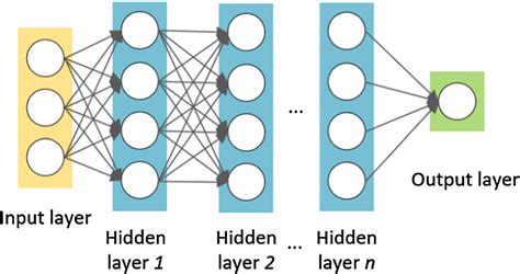 Structure Of Deep Neural Network Download Scientific Diagram
