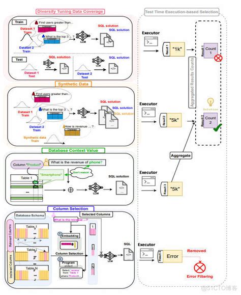 Nl2sql进阶系列5：论文解读业界前沿方案（din Sql、c3 Sql、dail Sql）、新一代数据集bird Sql解读汀丶人工