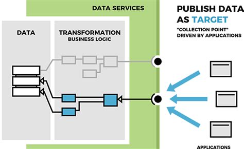 Publish Data And Transformations Over Api 3 Core Design Patterns