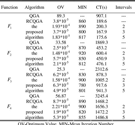 Table 2 From A Novel Real Coded Quantum Inspired Genetic Algorithm And