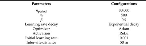 Table 1 From A Reinforcement Learning Handover Parameter Adaptation Method Based On Lstm Aided
