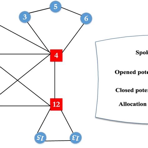 Solution Example Obtained Based On Optimizing Both Objective Functions
