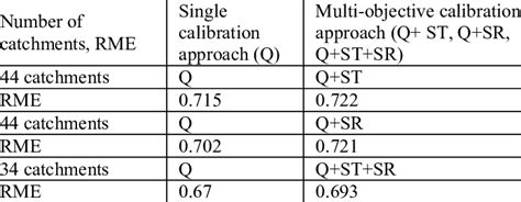 Medians Of Rme In The Catchments Where The Multi Objective Calibration