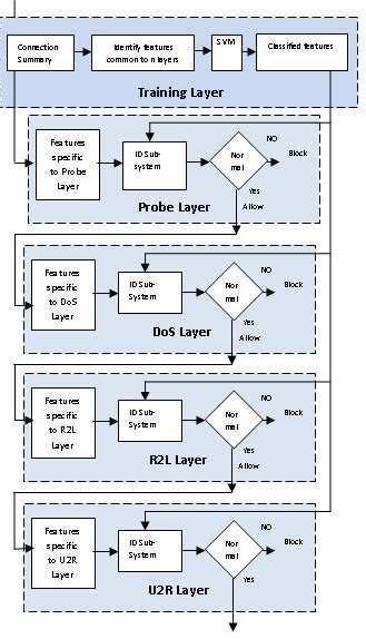 Proposed Ids Architecture By Pipelined Approach Using Crf And
