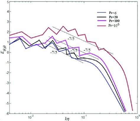 Temperature Spectra At Different Pr Download Scientific Diagram