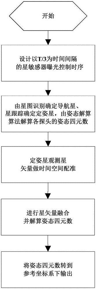 基于异步曝光的高精度星敏感器数据融合方法与流程