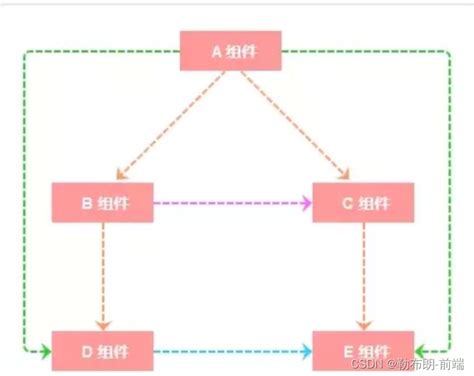 Vuejs组件间通信详解 Csdn博客